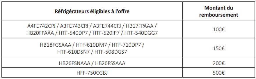 Anti-crise.fr | Offre de Remboursement Haier : Jusqu’à 500€ Remboursés ...
